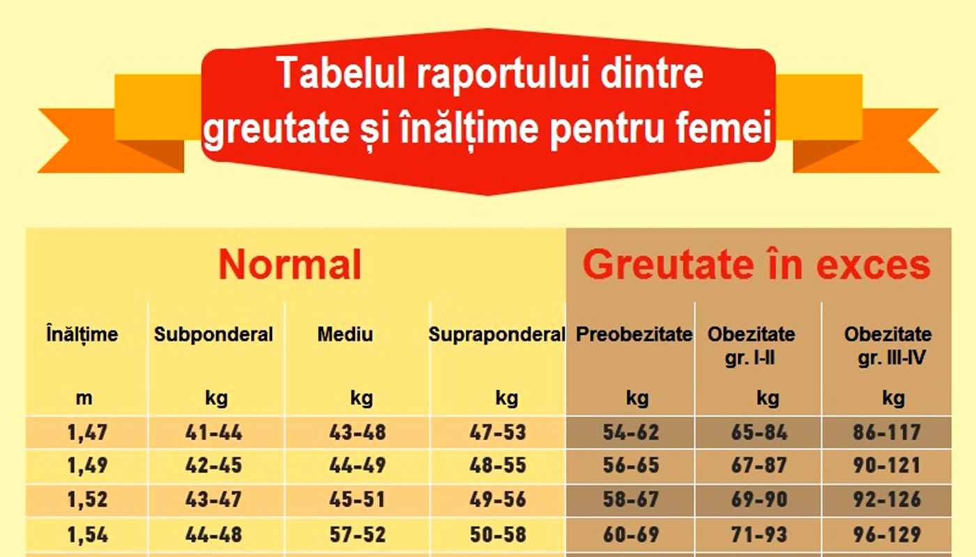 Tabelul greutății ideale pentru femei | Câte kilograme ar trebui să ai ...