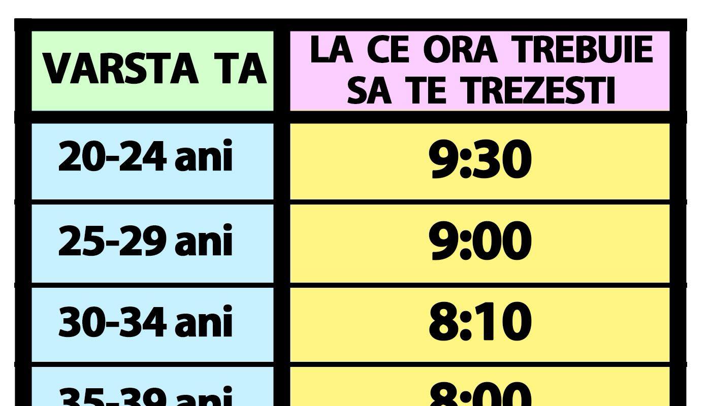 Tabelul somnului ideal | La ce oră trebuie să te trezești dimineața, în ...
